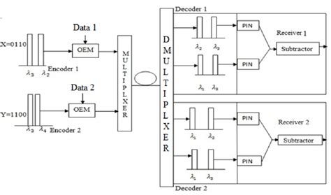 Shows The Implementation Of NAND Subtraction Detection Download Scientific Diagram