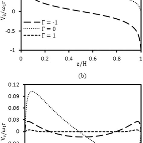 Axial Distributions Of The Tangential Velocity A And The Radial