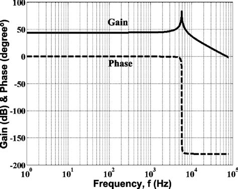 bode plots of the control to output transfer function of the buck