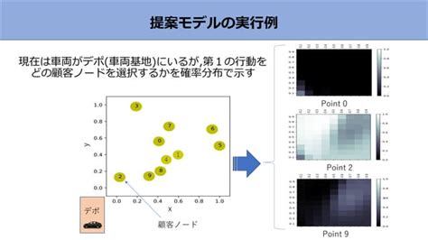 【論文紹介】deep Reinforcement Learning For Solving The Vehicle Routing