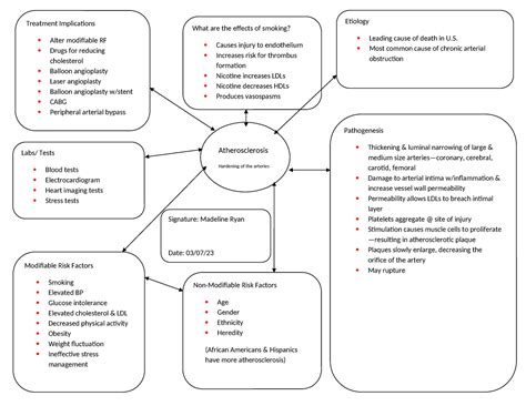 Atherosclerosis Concept Map Atherosclerosis Hardening Of The Arteries