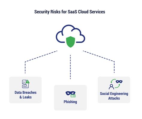 Tips To Enhance SaaS Application Cloud Security
