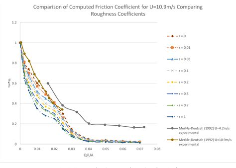 Figure 1 From Computational Fluid Dynamic Analysis Of Microbubble Drag