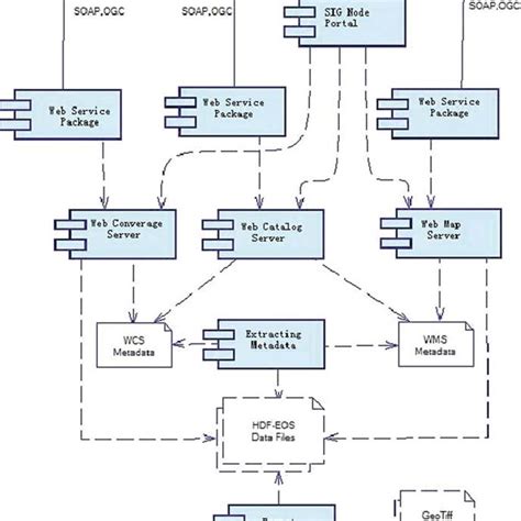4 Sig Data Node Architecture Download Scientific Diagram