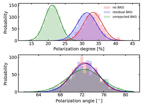 The Distributions Of Polarization Degrees Top And Polarization Angles Download Scientific The Distributions Of Polarization Degrees Top And Polarization Angles Download Scientific