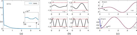 Figure 3 From Noise Suppressing Neural Dynamics For Time Dependent Constrained Nonlinear