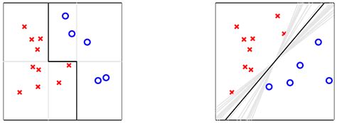 机器学习技法 之 聚合模型（aggregation Model） Csdn博客