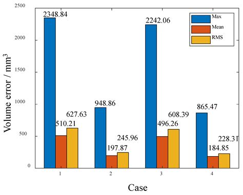A Novel Error Sensitivity Analysis Method For A Parallel Spindle Head
