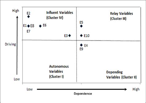 Driver Dependence Matrix Diagram Of Quality Enablers Of Scqm Download Scientific Diagram