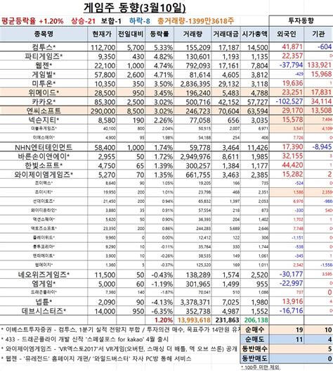 게임주 거래동향 외국인·기관 적극매수종목은 달랐다 게임and