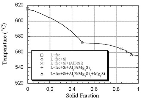 Temperature Verse Solid Fraction Curve Of A356 Aluminum Alloy