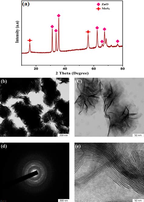 Figure 1 From Mos2 Zno Nanocomposite Mediated Immunosensor For Non Invasive Electrochemical