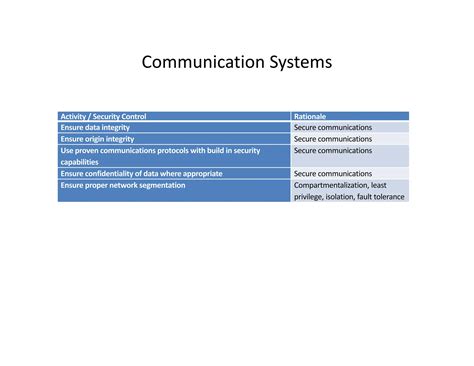 Cyber Security Risk Mitigation Checklist Ppt