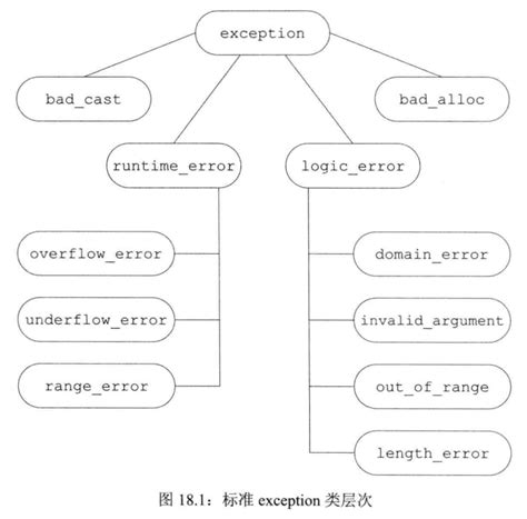 异常处理概念详解 C 语法教程