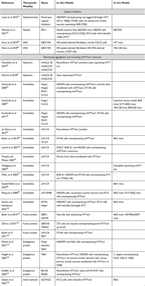 Emerging Therapies For Huntingtons Disease Focus On N T Btt