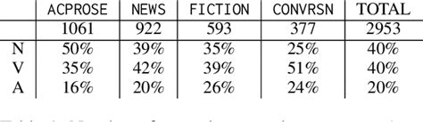 Table 1 From Metaphor Understanding Challenge Dataset For Llms Semantic Scholar