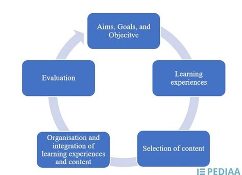 what is the difference between tyler and wheeler model of curriculum