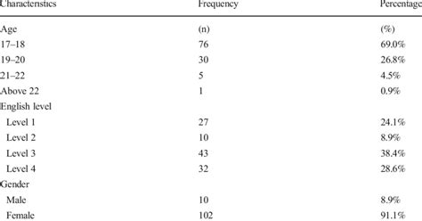 Participants Demographic Information Download Scientific Diagram