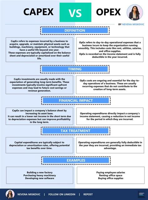 Capital Expenditure Capex And Operating Expenditure Opex Are Two Distinct Categories Of
