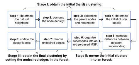 快速ldp Mst：一种用于大型数据集的高效基于密度峰值的聚类方法（matlab代码实现） Csdn博客