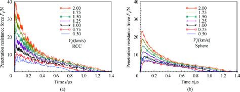 Lateral Penetration A Right Circular Cylindrical Rcc And B Download Scientific Diagram