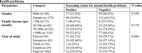 Cross Tabulation And Chi Square Analysis Of Demographic Parameters With
