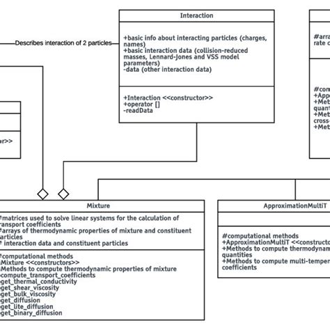 Simplified Version The Uml Class Diagram Describing The Interactions