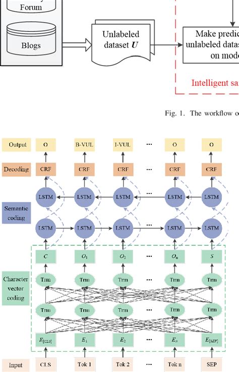 Figure 2 From A Cybersecurity Named Entity Recognition Model Based On Active Learning And Self
