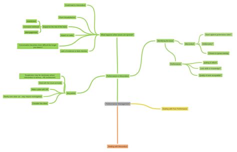 Performance Management Coggle Diagram