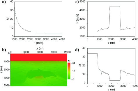 Variable Fd Operator Lengths Used In Figure 8e And J A Variation Of