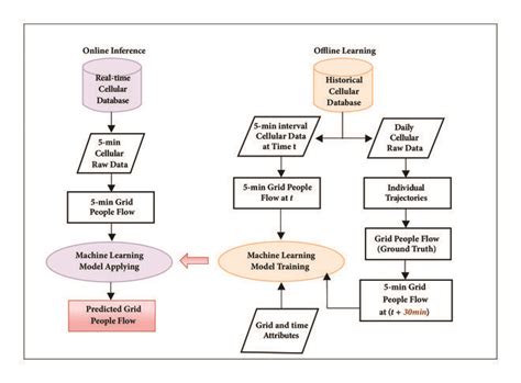 The Work Flow Of Data Driven Process Download Scientific Diagram