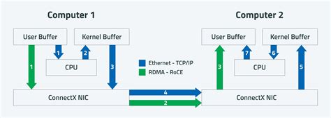 Understanding Rdma Deploying Gpus With Nvidia Gpudirect
