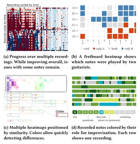 Data Driven Visual Reflection On Music Instrument Practice Visvar