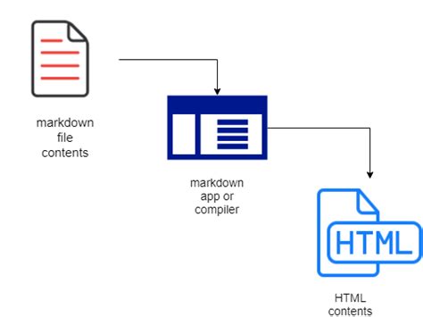 how to write a readme md file markdown file by saumya ranjan sahoo