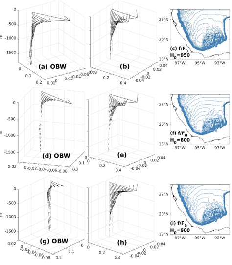 Vertical Profiles Of Mean Horizontal Currents And First Modes Of
