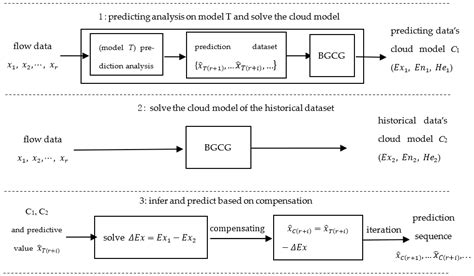 Short Term Prediction Of Traffic Flow Based On The Comprehensive Cloud