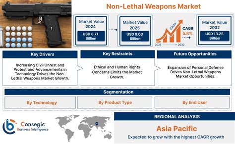 Non Lethal Weapons Market Size Share And Report 2025 2032