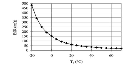 Electrolytic Capacitor Esr Chart Optimize Your Circuits With Esr Data Circuits Gallery