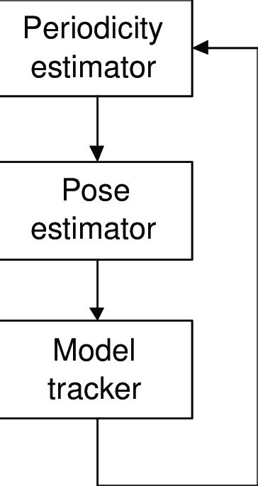 2 Closed Loop Person Tracker A Blob Tracker First Tracks Objects And