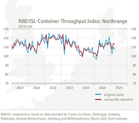 Rwiisl Container Throughput Index Us Customs Policy Shows First Effects Rwi Essen