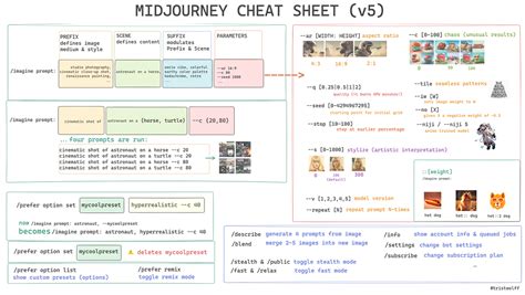 Midjourney Prompts Cheat Sheet