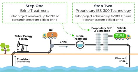 Volt Lithium Finds Breakthrough On Recovering Lithium From Oilfield Brine Mugglehead