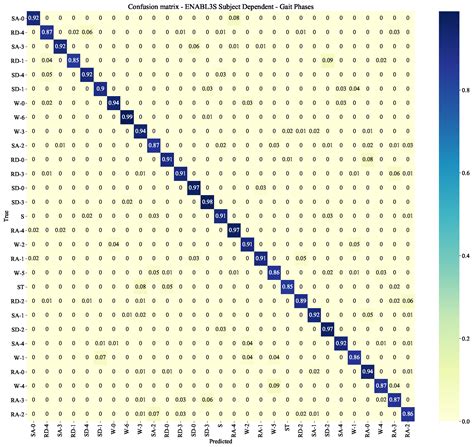 Imu Based Classification Of Locomotion Modes Transitions And Gait