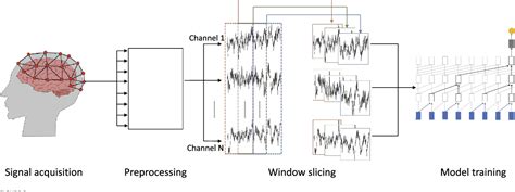 Figure 2 From A Systematic Comparison Of Deep Learning Methods For Eeg Time Series Analysis