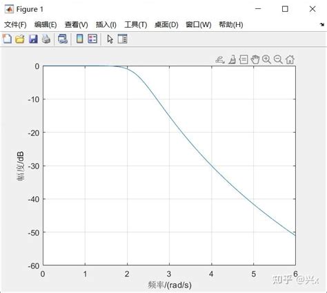 数字信号处理（滤波器） 知乎
