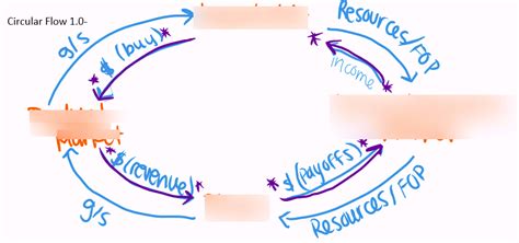 Econ Unit 1 Test Diagram Quizlet