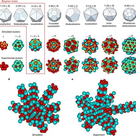 Real Space Structure Of The Binary Icosahedral Cluster Binary Download Scientific Diagram
