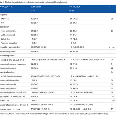 Clinical Characteristics On Admission Categorial Variables Of The