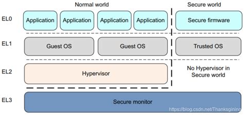 介绍tee和arm trustzone trustzone和tee的区别 csdn博客