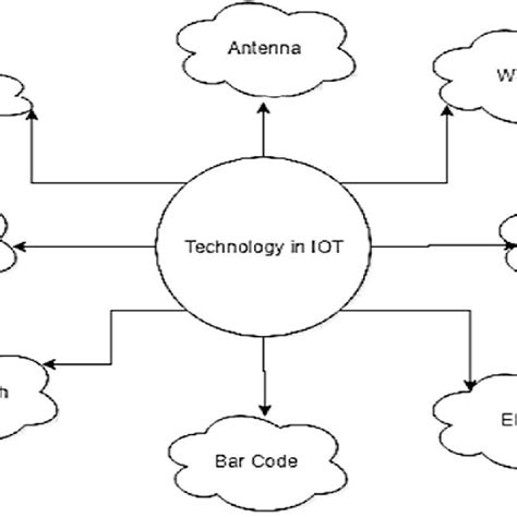 Technology Embedded In IoT Download Scientific Diagram